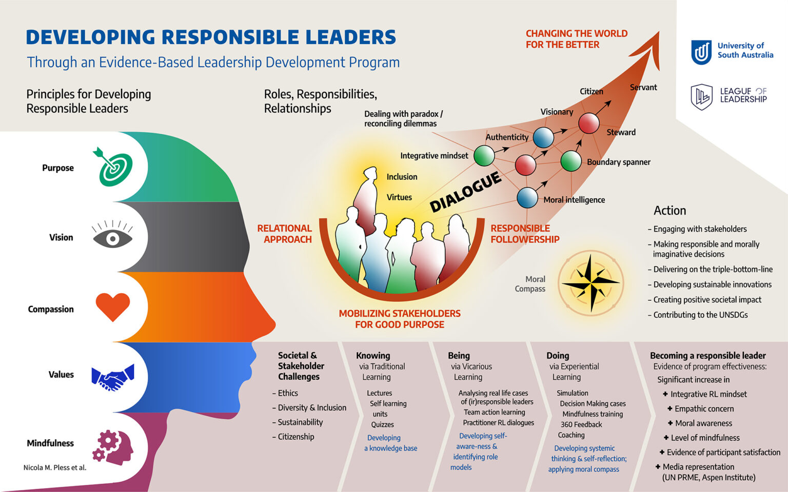League of Leadership – Quality standards for leadership development